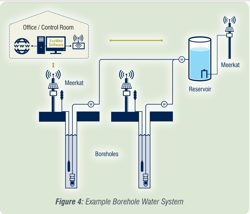 Borehole Monitoring – Jabeco